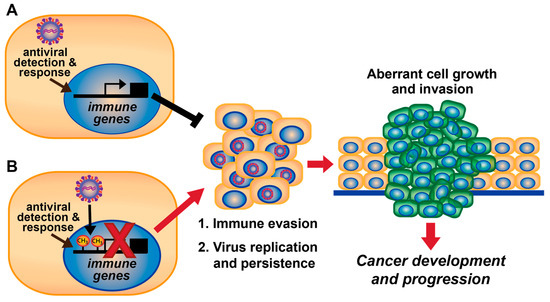Viruses target epigenetic processes | Surface Your Real Self