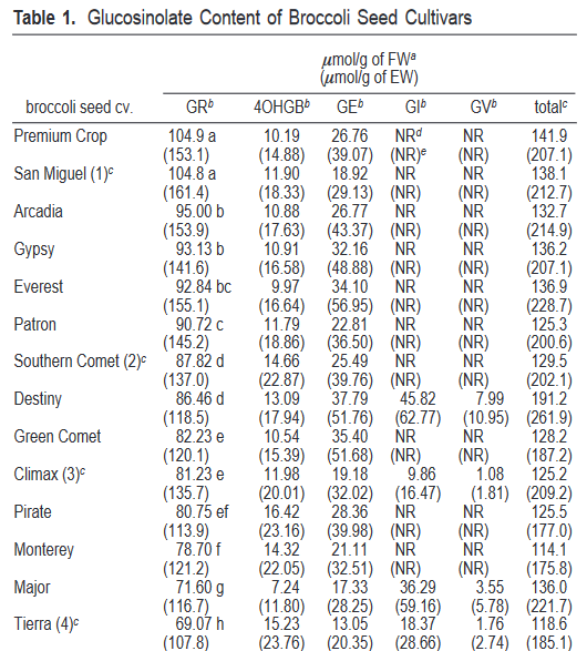 Tailoring measurements for broccoli sprouts | Surface Your Real Self