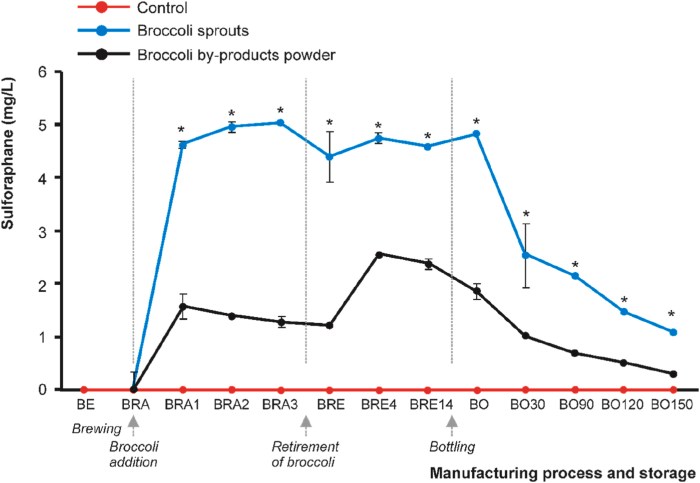 Broccoli sprout beer? | Surface Your Real Self