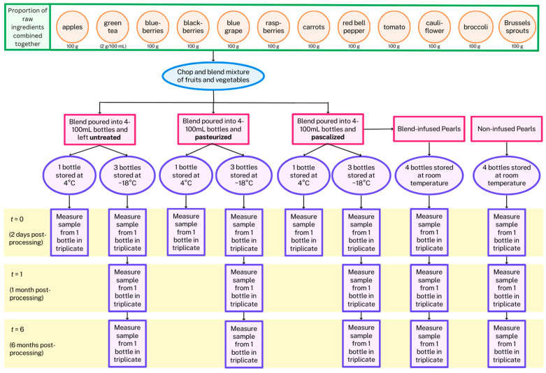 Impact of processing and storage methods on nutritional values of a ...