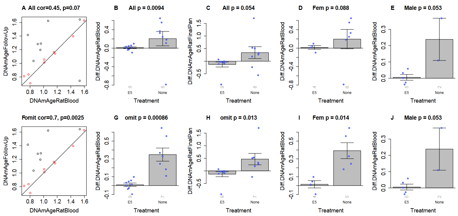 Reversing biological age in rats | Surface Your Real Self