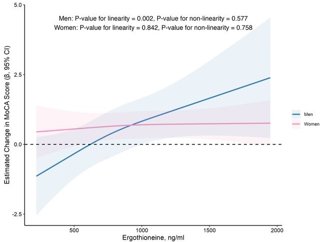 Human studies of ergothioneine | Surface Your Real Self